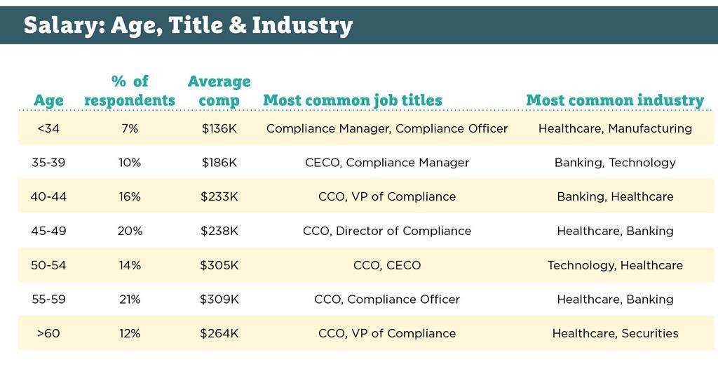 Graphics: 2023 CCO/CECO salary trends | Premium | Compliance Week