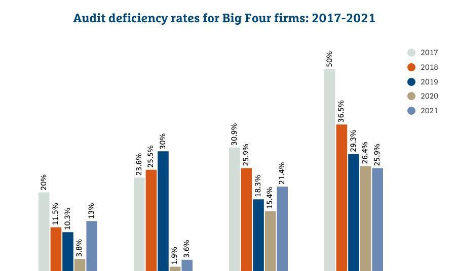 PCAOB 2021 inspection reports: PwC sees best results again; EY ...