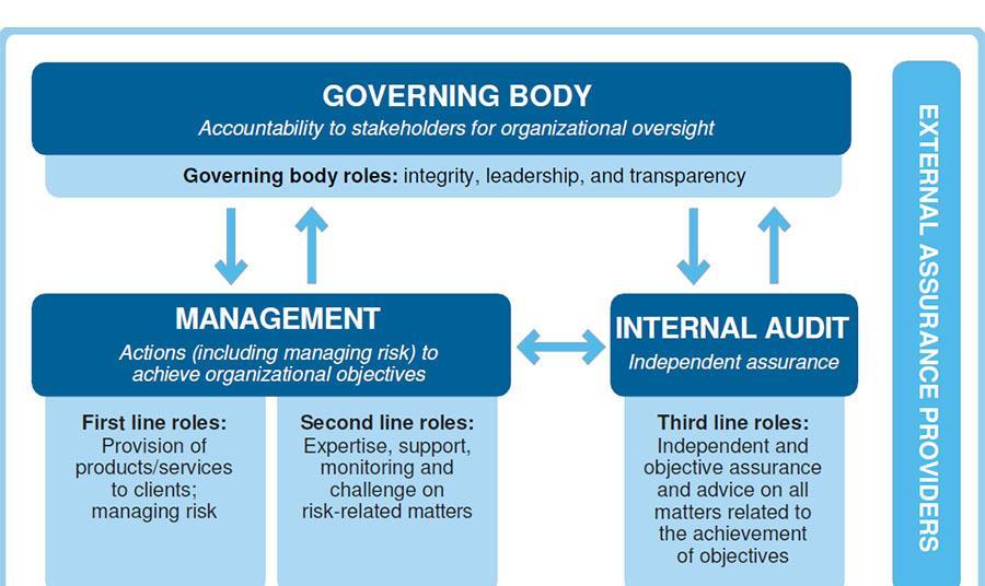 Survey: Practitioners weigh in on IIA’s new Three Lines Model | Article ...