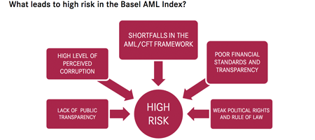 Basel Index finds slippage in AML efforts | Blog | Compliance Week