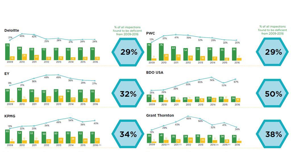 Special report: Building a better audit | Article | Compliance Week