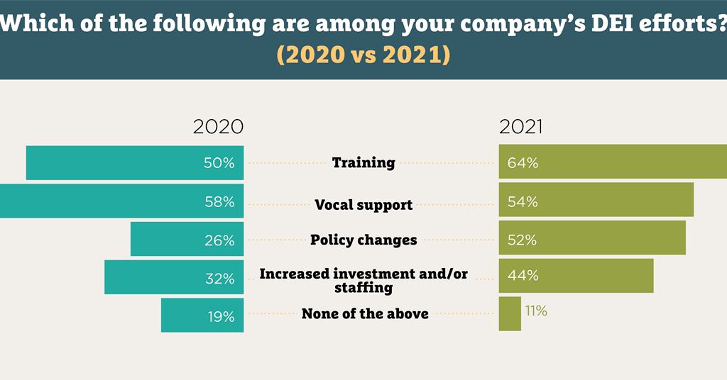 DEI & compliance: Signs of advancement and complications | Premium ...