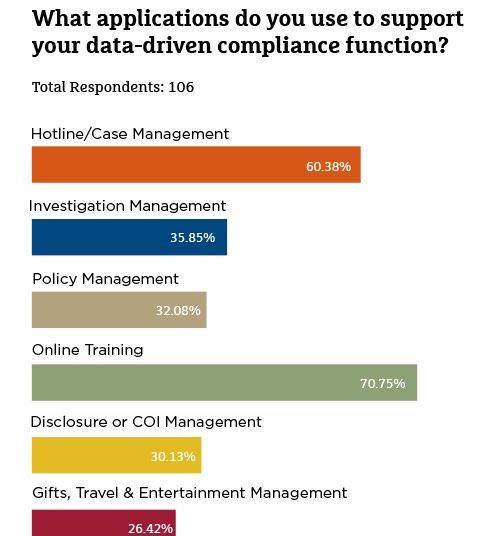 Benchmark survey: Top compliance programs are data-driven | Article ...