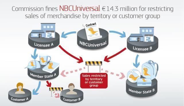 NBCUniversal fined $15.9M for EEA sales restrictions | Article ...