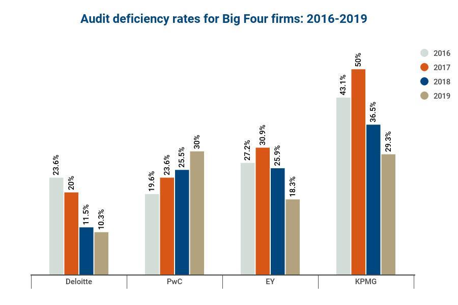 Pcaob 2019 Inspection Reports Deloitte Still Tops Pwc Deficiency Rate