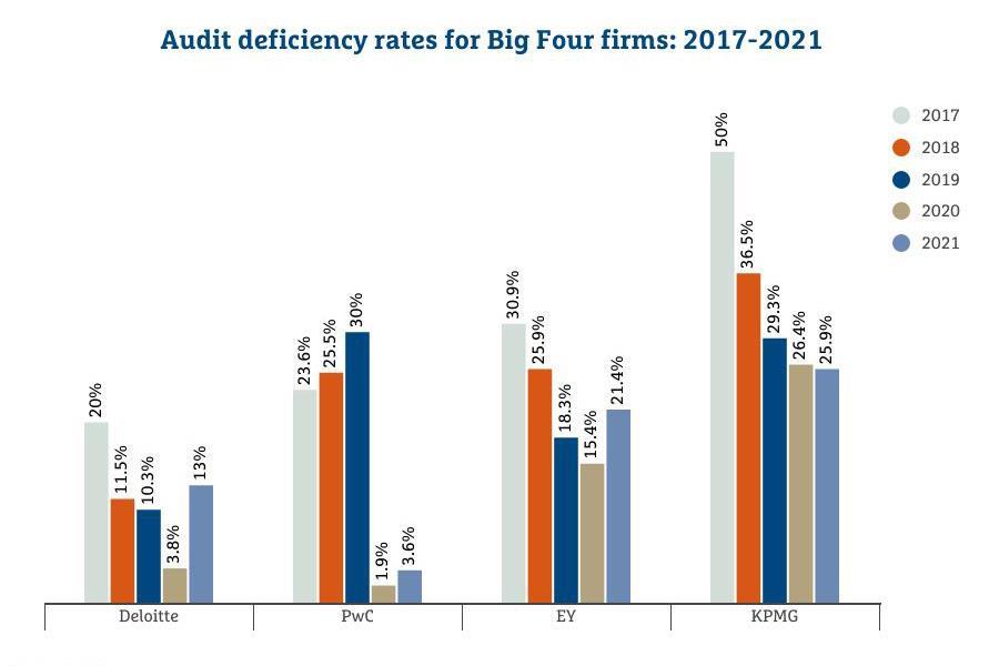 PCAOB 2021 inspection reports: PwC sees best results again; EY ...