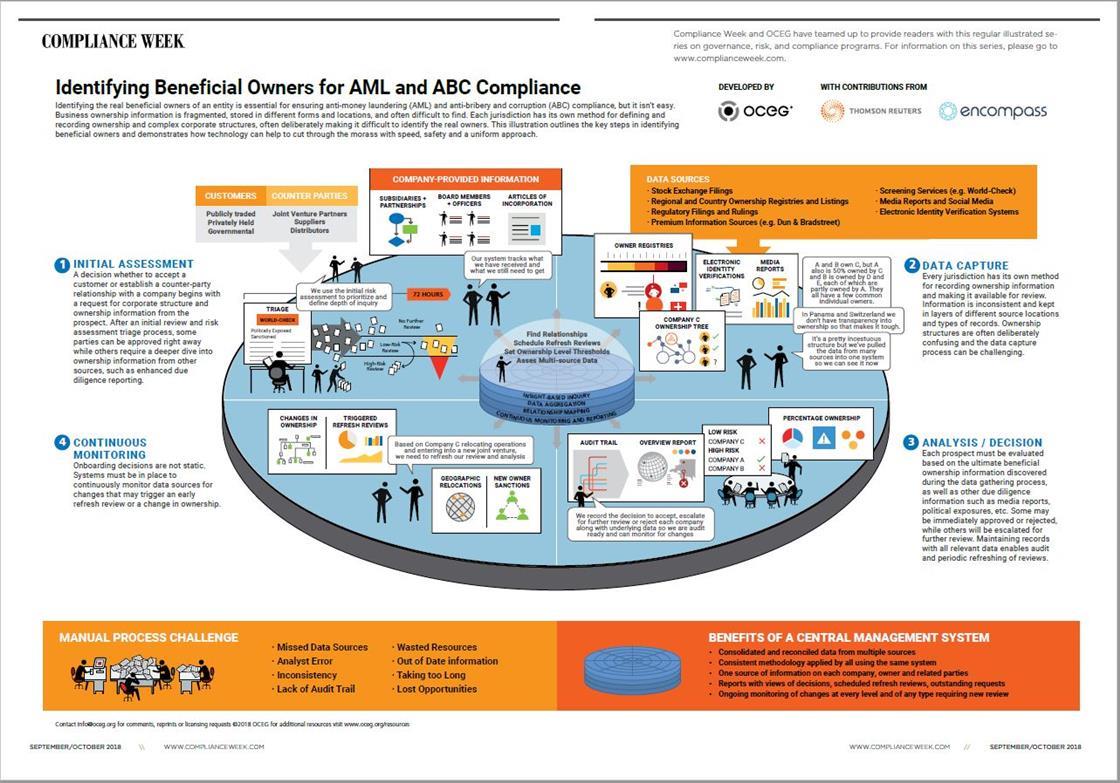 The OCEG GRC Illustrated Series: Finding Ultimate Beneficial Owners ...