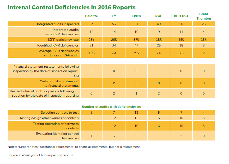 Charts: Exclusive analysis of audit inspection reports | Article ...