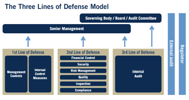 IIA’s ‘Three Lines of Defense’ updated to stress collaboration ...