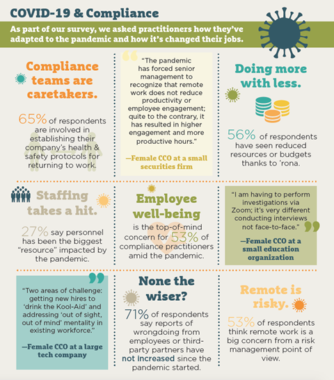 Graphic: COVID-19 & Compliance | Premium | Compliance Week