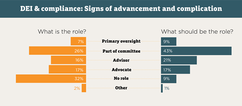 DEI & compliance: Signs of advancement and complications | Article ...