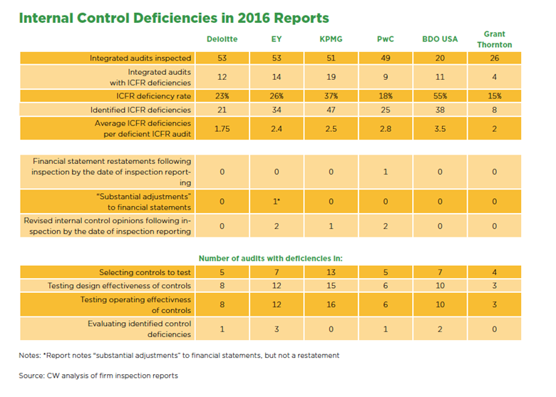 Charts: Exclusive analysis of audit inspection reports | Article ...