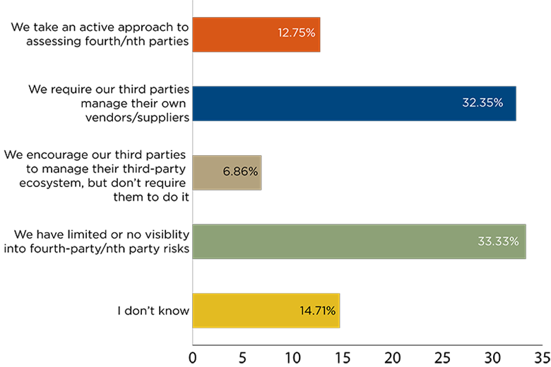 Reducing fourth-party risk with eyes wide open | Article | Compliance Week