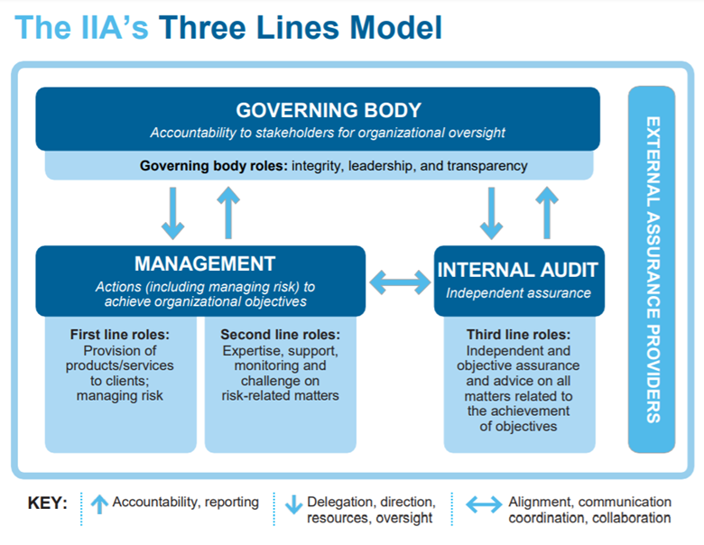 IIA’s ‘Three Lines of Defense’ updated to stress collaboration ...